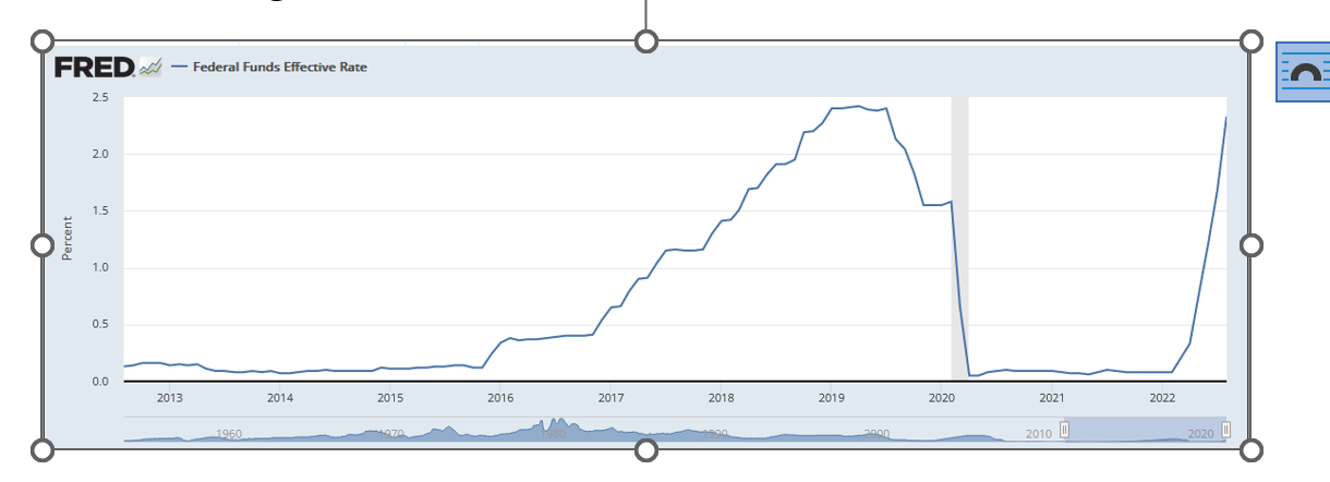 Solved The figure below shows the federal funds rate for the | Chegg.com