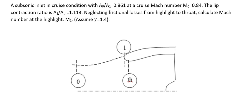 Solved A subsonic inlet in cruise condition with Ao/A1=0.861 | Chegg.com