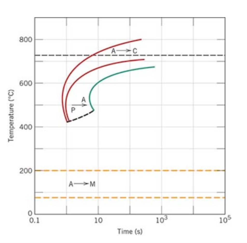 Solved Figure shows the continuous cooling transformation | Chegg.com