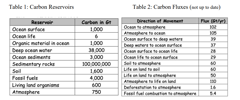 Solved Table 1: Carbon Reservoirs Table 2: Carbon Fluxes | Chegg.com