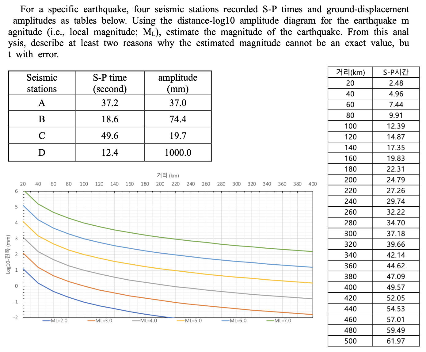 Solved For a specific earthquake, four seismic stations | Chegg.com