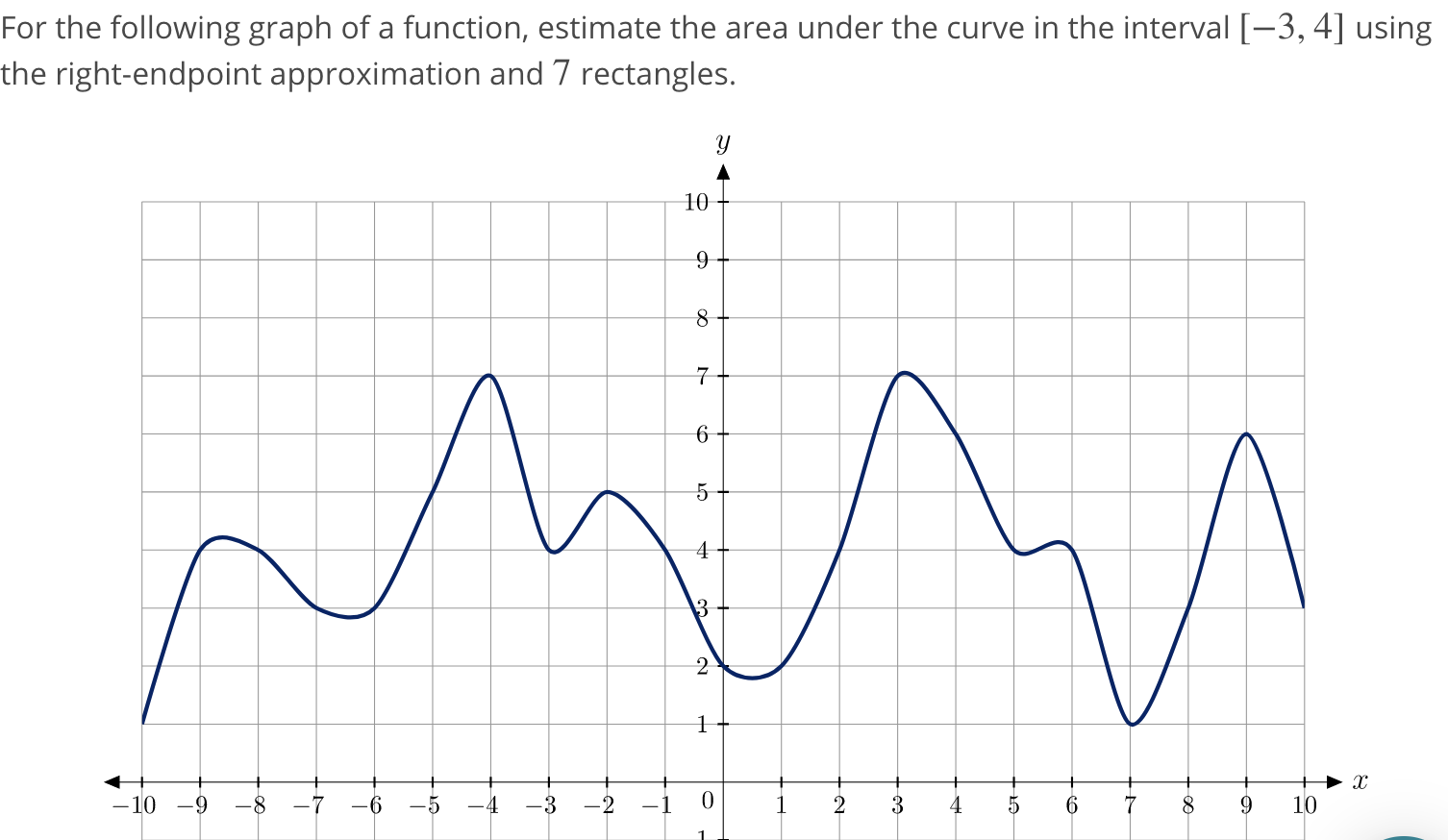 Solved For the following graph of a function, estimate the | Chegg.com