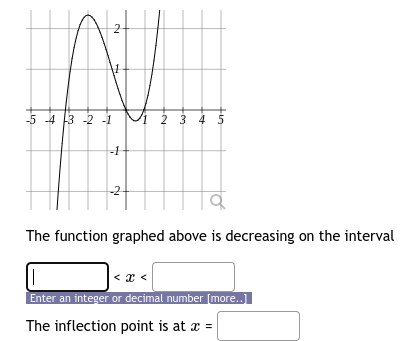 Solved The function graphed above is decreasing on the | Chegg.com
