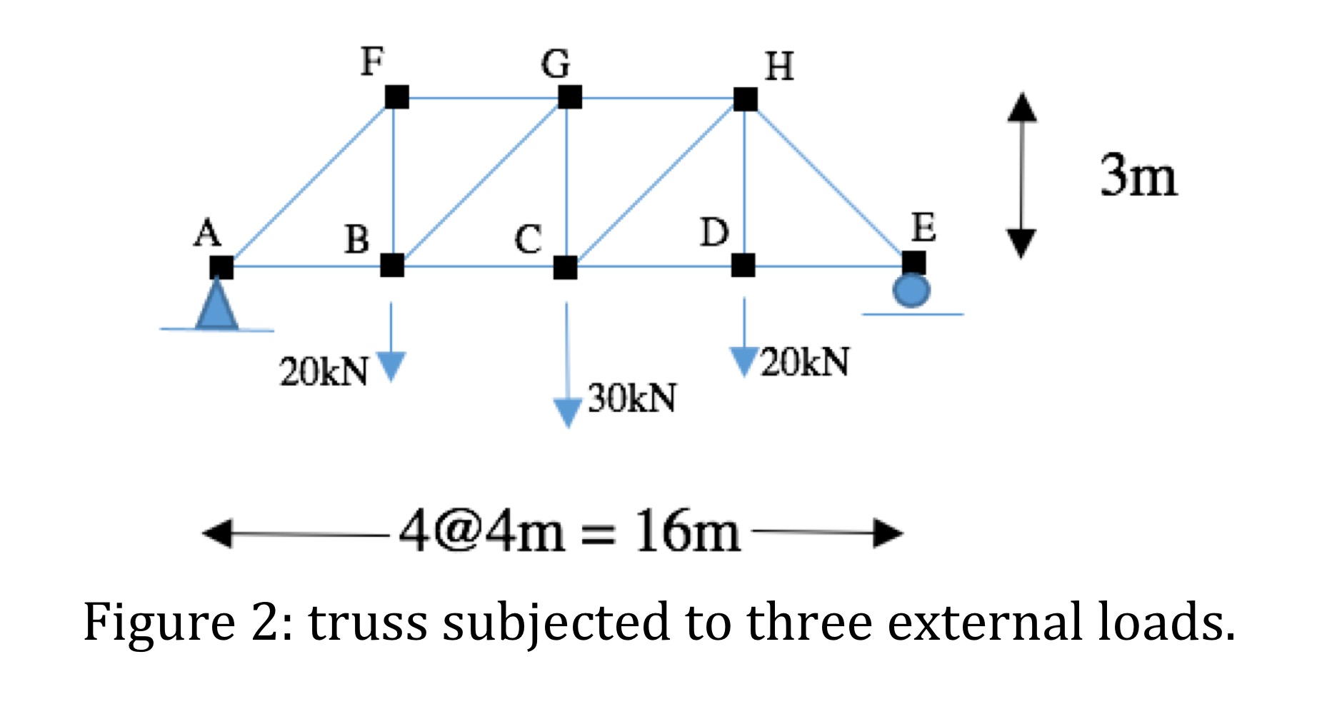 Solved Figure 2: truss subjected to three external | Chegg.com