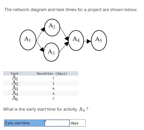 Solved What is the early start time for activity A5 ?The | Chegg.com