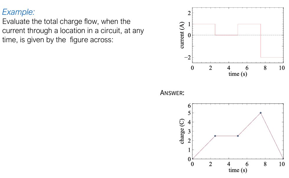 Solved Example: Evaluate the total charge flow, when the | Chegg.com