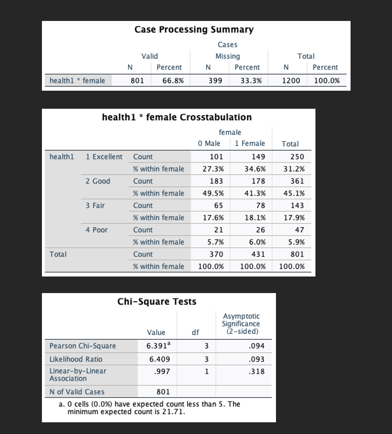 Solved Tell the story of this crosstab using the column | Chegg.com