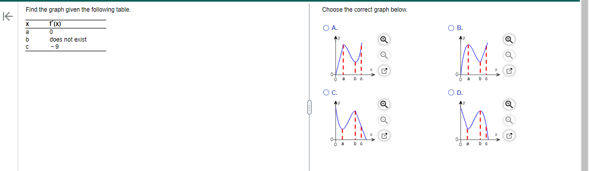 Solved Find the graph given the following table. Choose the | Chegg.com