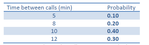 Simulation Problem (to be done in MS | Chegg.com