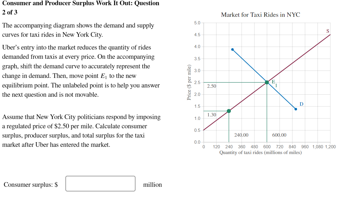 Solved Producer surplus: \$ million Total surplus: \$ | Chegg.com