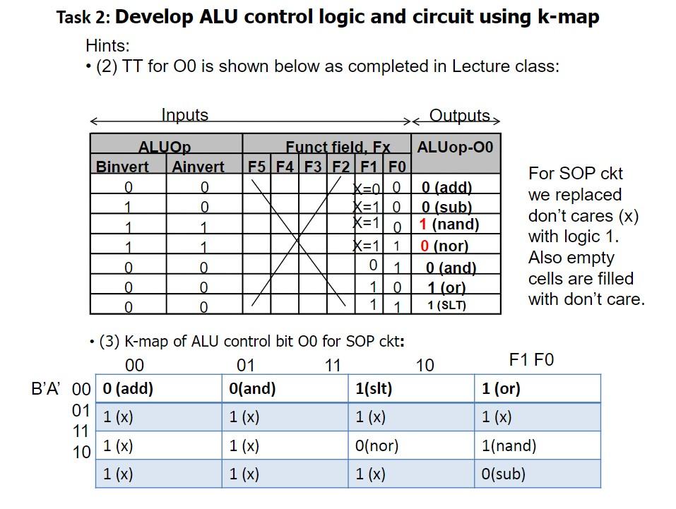 Solved Task 2: Develop ALU control logic and circuit | Chegg.com