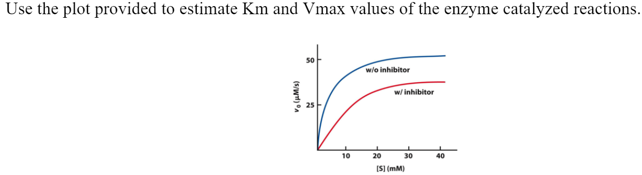Solved Use the plot provided to estimate Km and Vmax values | Chegg.com