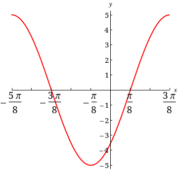 Solved The following graph shows at least one complete cycle | Chegg.com