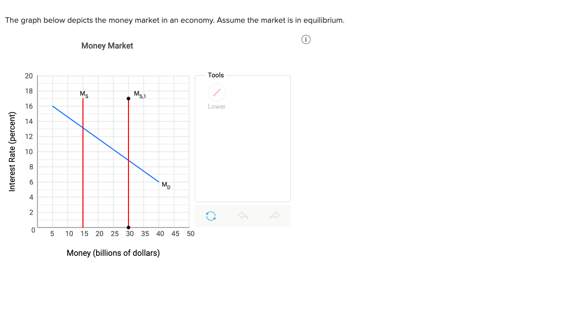 Solved The graph below depicts the money market in an | Chegg.com