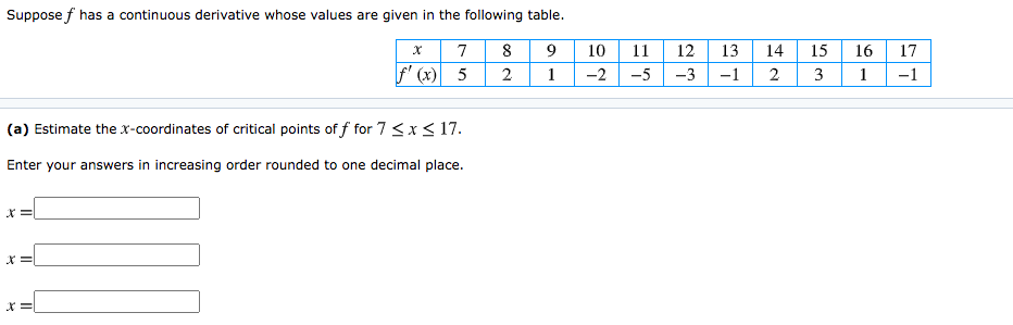 Solved Suppose f has a continuous derivative whose values | Chegg.com