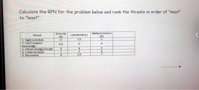 Solved Calculate the RPN for the problem below and rank the | Chegg.com