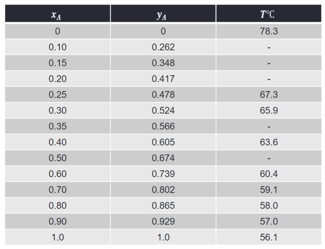 Solved - A distillation column with a total condenser is | Chegg.com