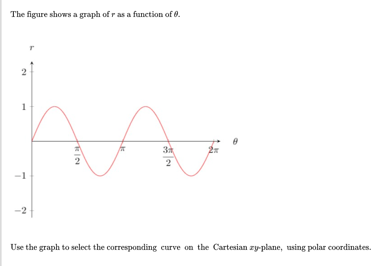 Solved The figure shows a graph of r as a function of 0. r 2 | Chegg.com