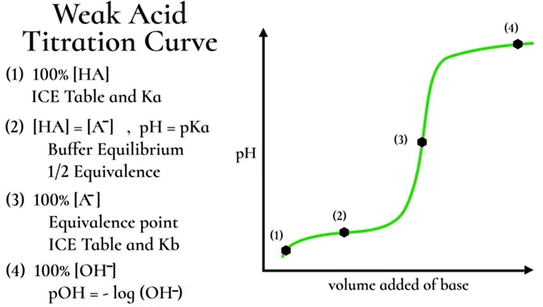 Solved Strong Acid Titration Curve (c) (a) 100% (HX] pH = | Chegg.com