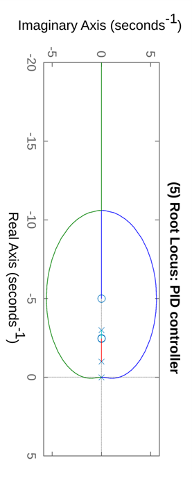 Solved Explain on this graph, this is the graph of root | Chegg.com