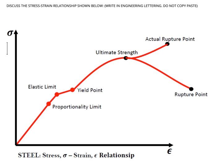 Solved DISCUSS THE STRESS-STRAIN RELATIONSHIP SHOWN BELOW: | Chegg.com