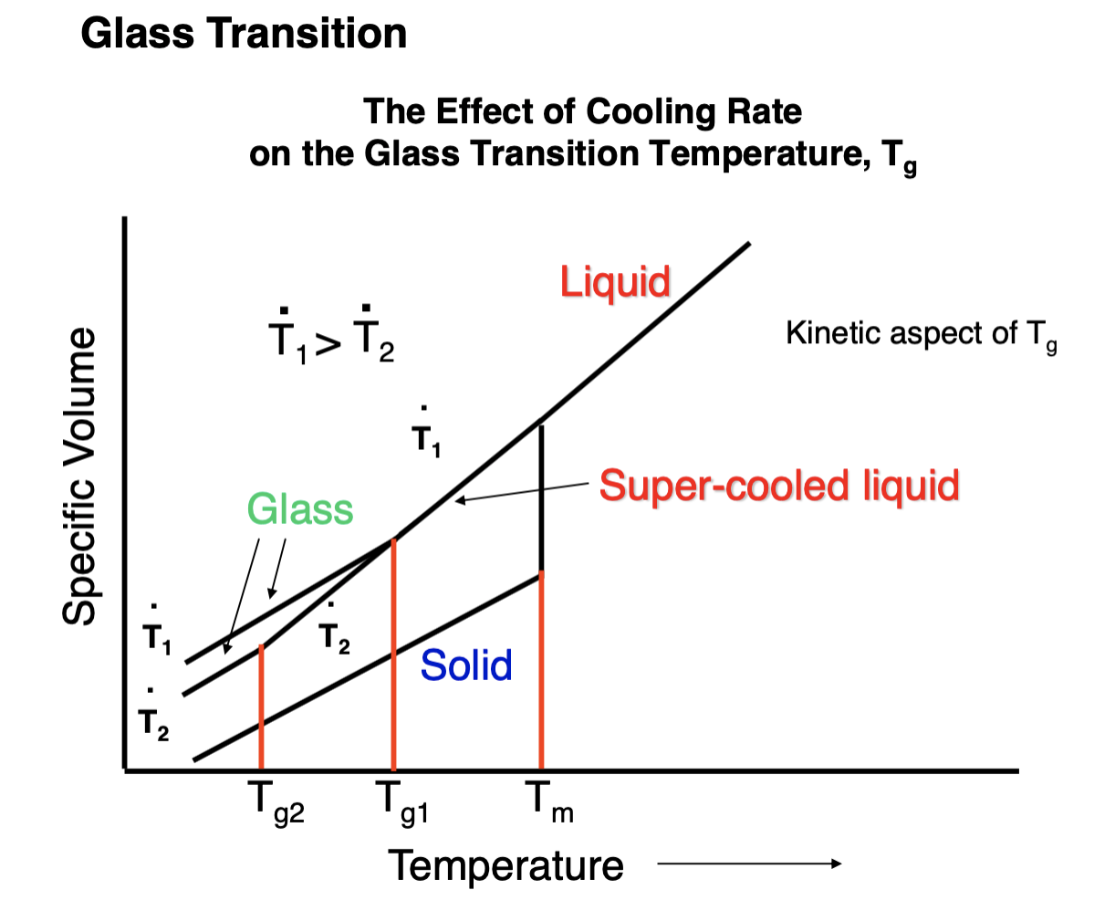 Solved Can someone explain Why Tg1 is super fast cooling and | Chegg.com