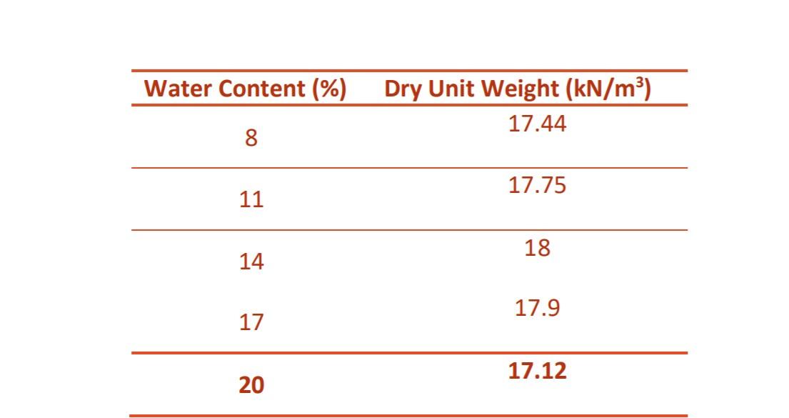 Solved The following moisture-density data are results from | Chegg.com