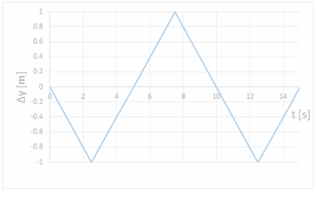 Solved The graph shows a snapshot of a transverse wave | Chegg.com