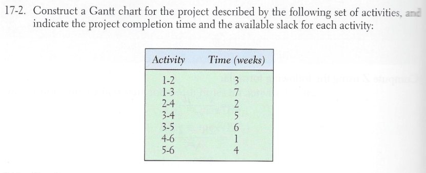 Solved 17-2. Construct a Gantt chart for the project | Chegg.com