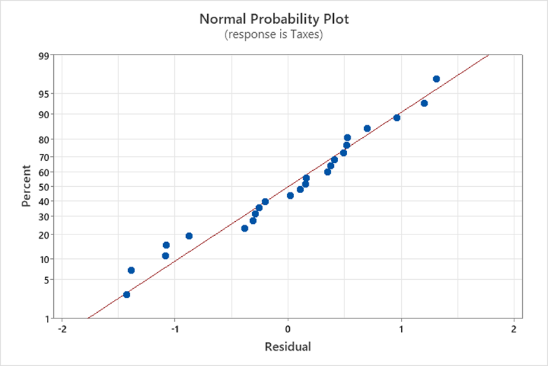 Solved Normal Probabilitv Plot Versus Fits (response is | Chegg.com