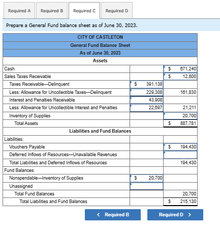 The City of Castleton’s General Fund had the | Chegg.com