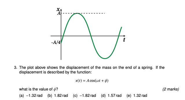 Solved 3. The plot above shows the displacement of the mass | Chegg.com