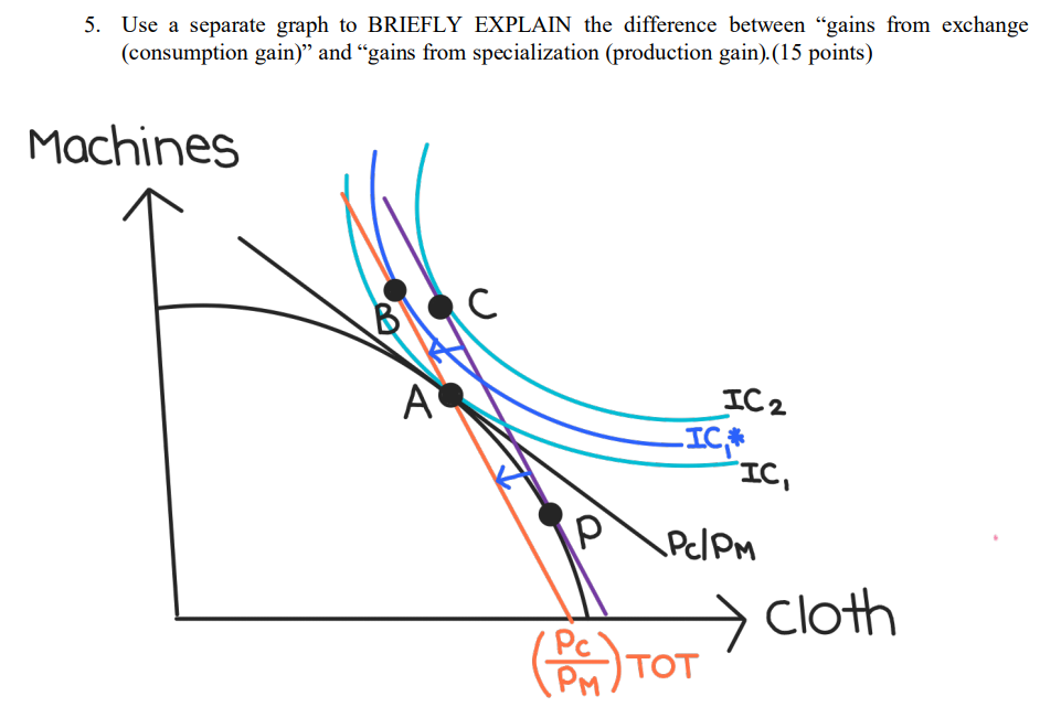 Solved 5. Use a separate graph to BRIEFLY EXPLAIN the | Chegg.com