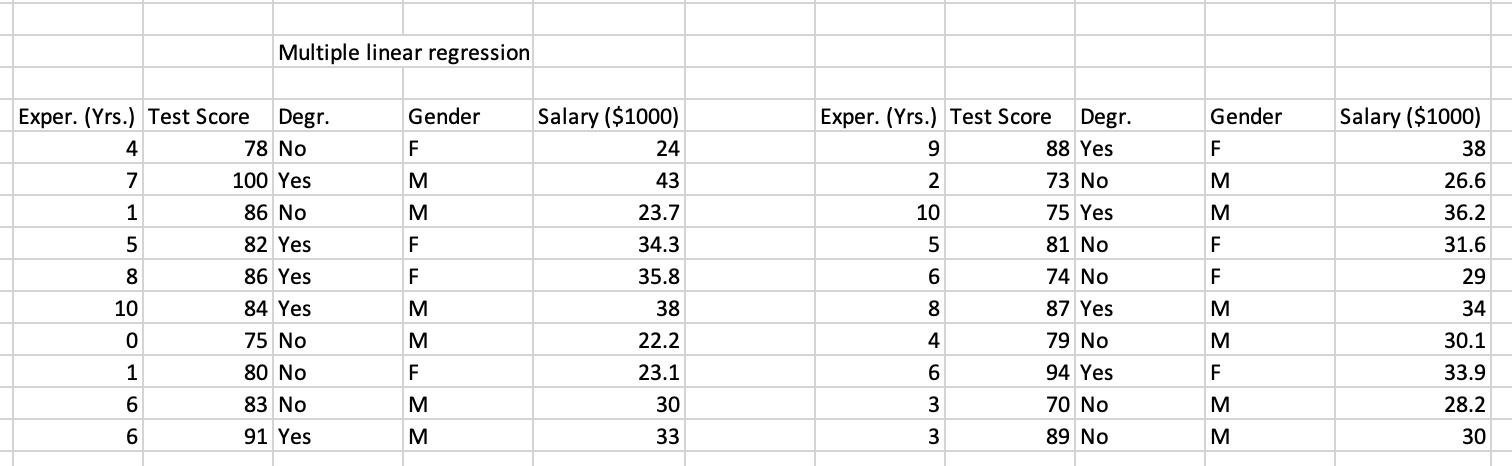 Solved Make analysis Adjusted R square, F Test & T | Chegg.com