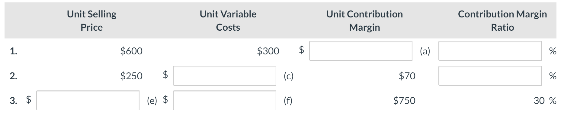Solved Unit Selling Price Unit Variable Costs Unit | Chegg.com