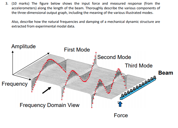 Solved 3. (10 marks) The figure below shows the input force | Chegg.com