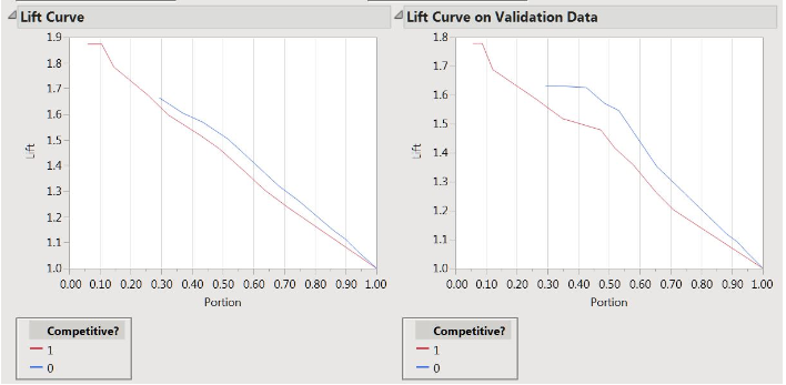 Solved The cumulative lift charts shown below were produced | Chegg.com