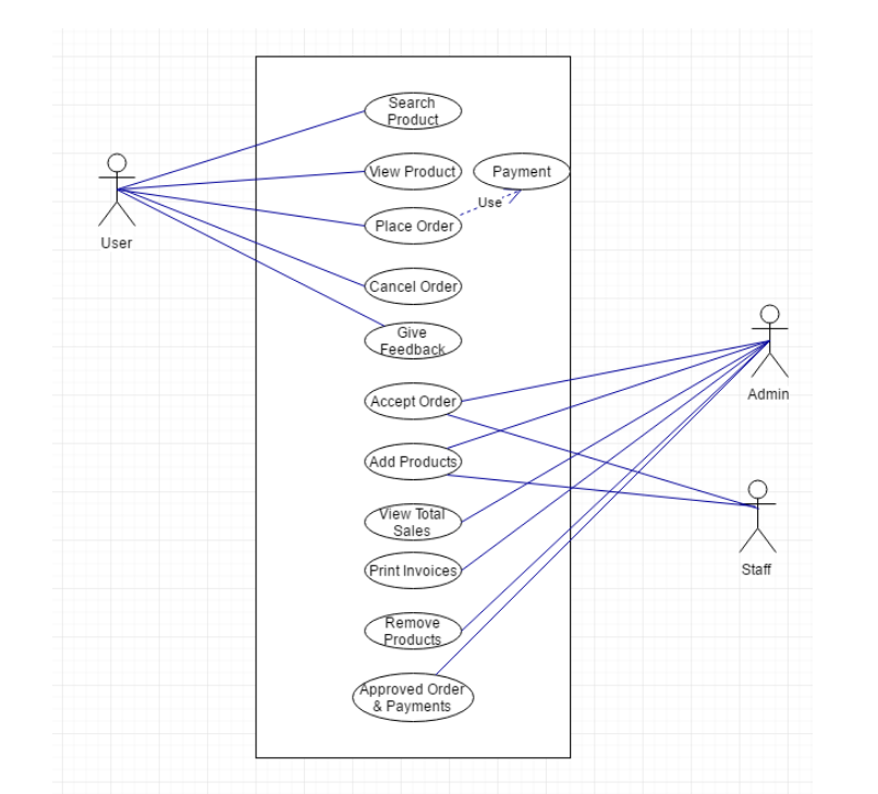 Solved Search Product View Product Payment Use? Place Order | Chegg.com