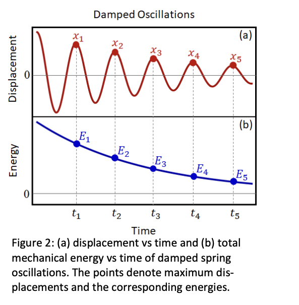 Solved (4) In an experiment on a damped spring oscillator | Chegg.com