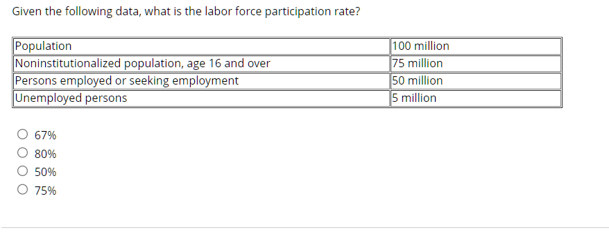 Solved Given the following data, what is the labor force | Chegg.com