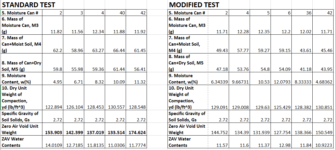 Solved -Using the attached data, Plot the Compaction Curves | Chegg.com