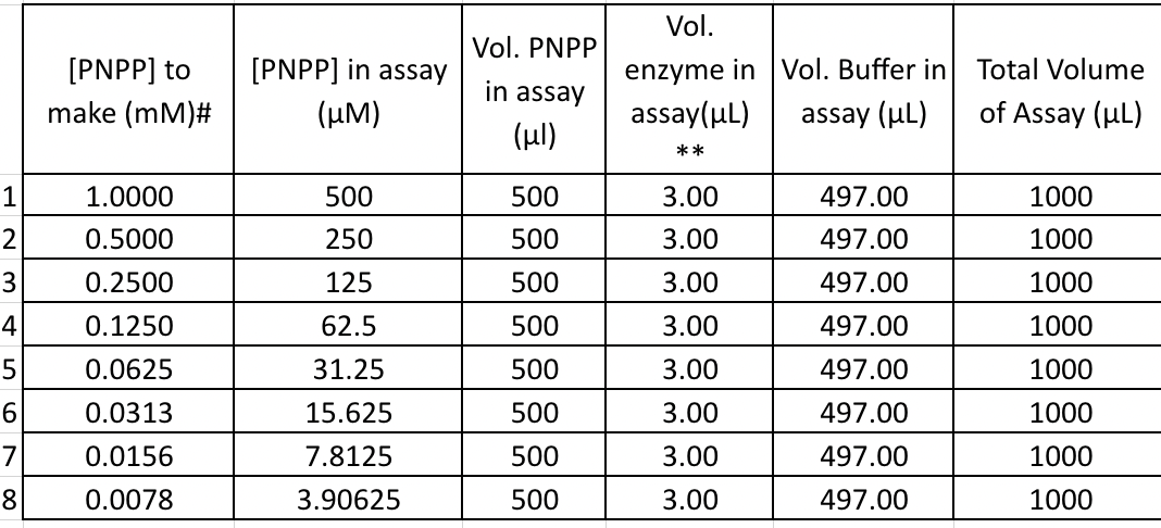 Solved Using the PNPP concentrations provided in the “Assay | Chegg.com