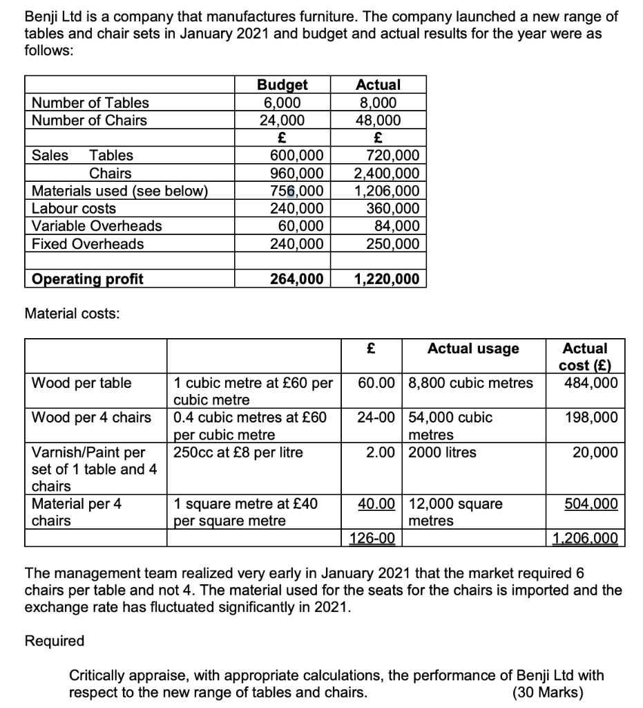 Solved Benji Ltd is a company that manufactures furniture. | Chegg.com