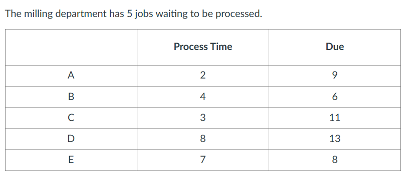 What is the average completion time of the jobs for | Chegg.com