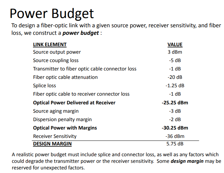 Power Budget To design a fiber-optic link with a | Chegg.com