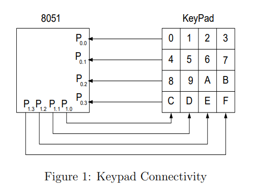 Solved Q5: Assume 8051 is connected to keypad as given as | Chegg.com