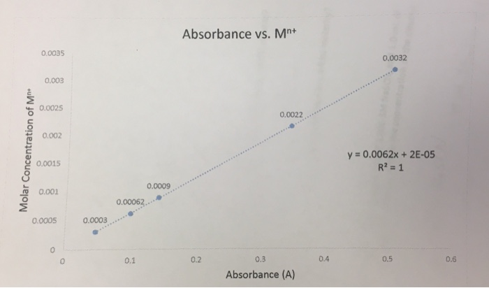Solved 1. Use the equation of the Beer’s Law Plot and your | Chegg.com