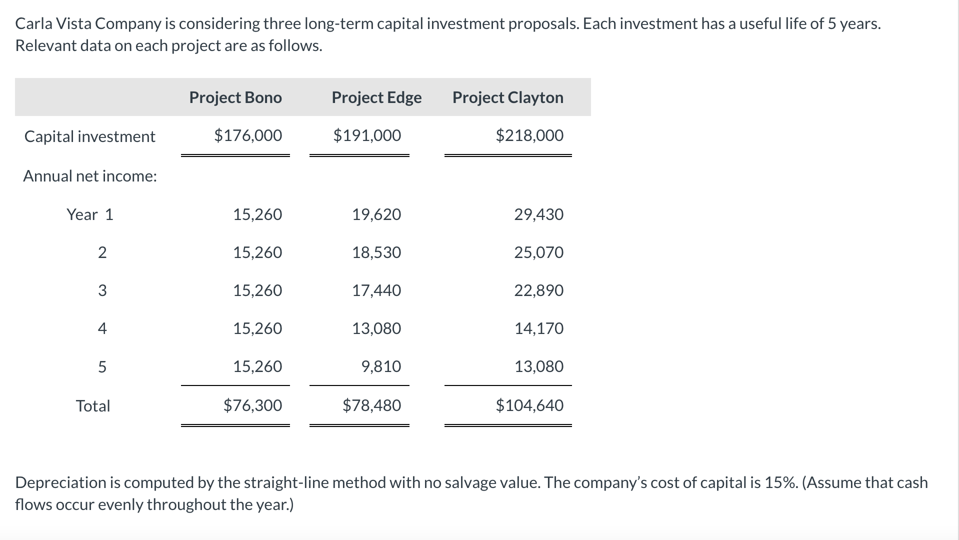 Solved Carla Vista Company is considering three long-term | Chegg.com