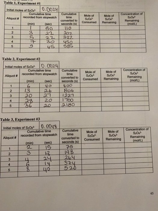 Solved Table 1, Experiment #1 Initial moles of S-o 0.002 | Chegg.com