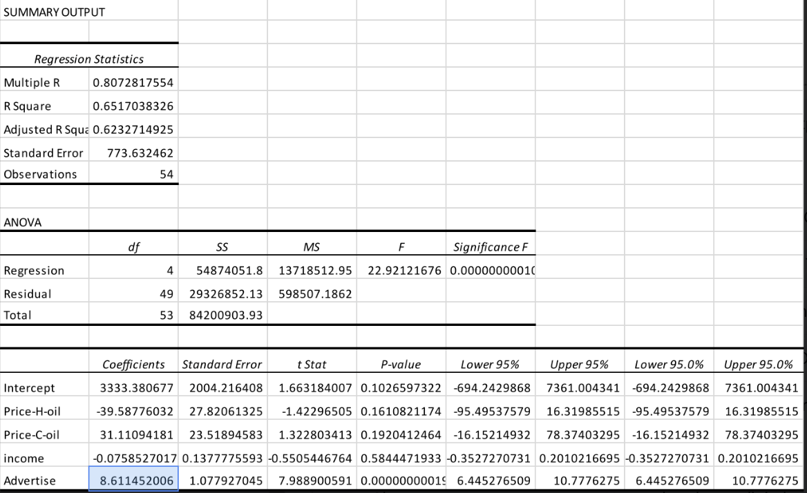 Solved 1. ﻿ Write your demand function (regression | Chegg.com